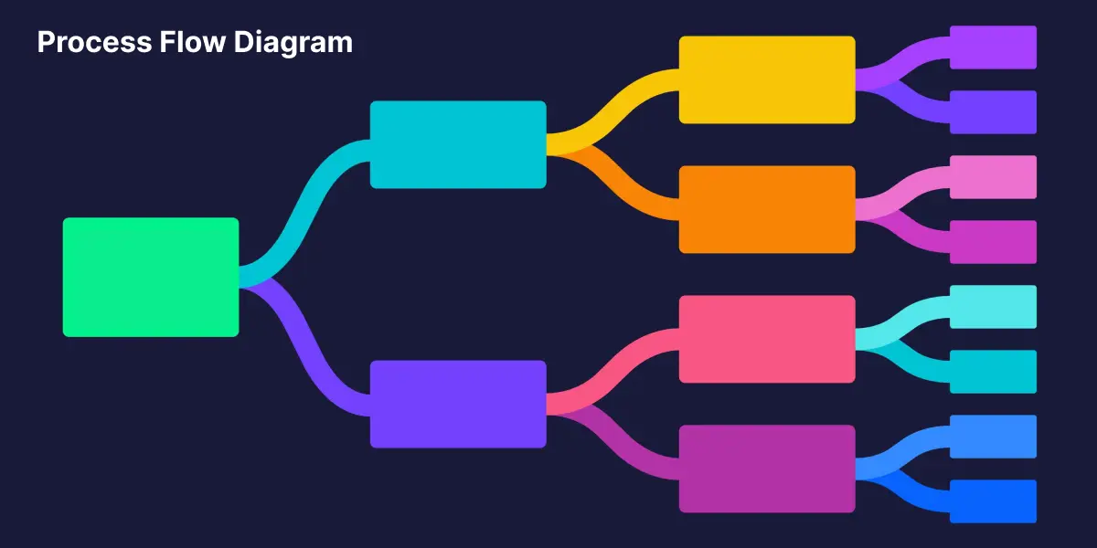 Apa Itu Process Flow Diagram? Ini Penjelasan dan Manfaatnya - ACS