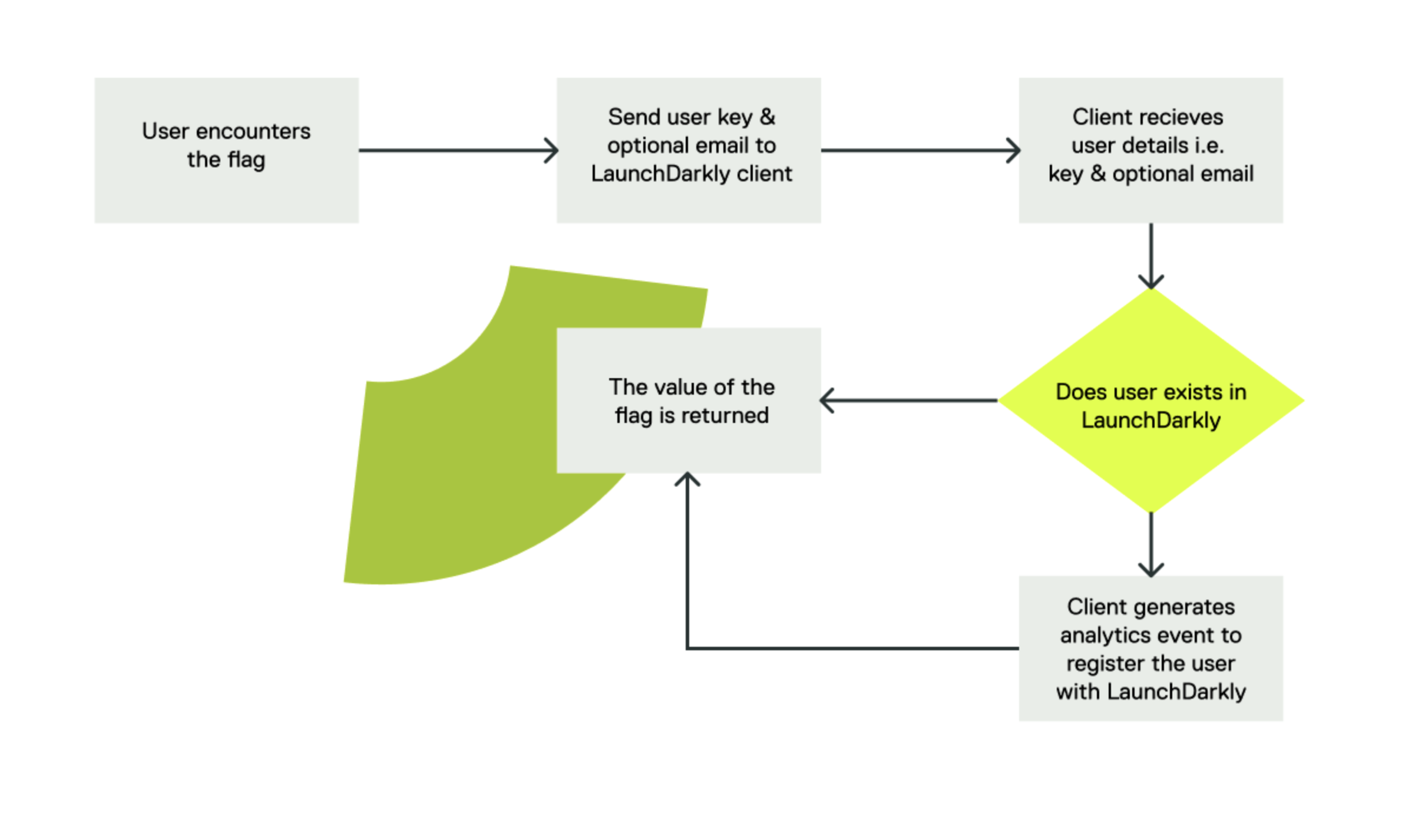How We Ship Updates To Production Using Feature Flags