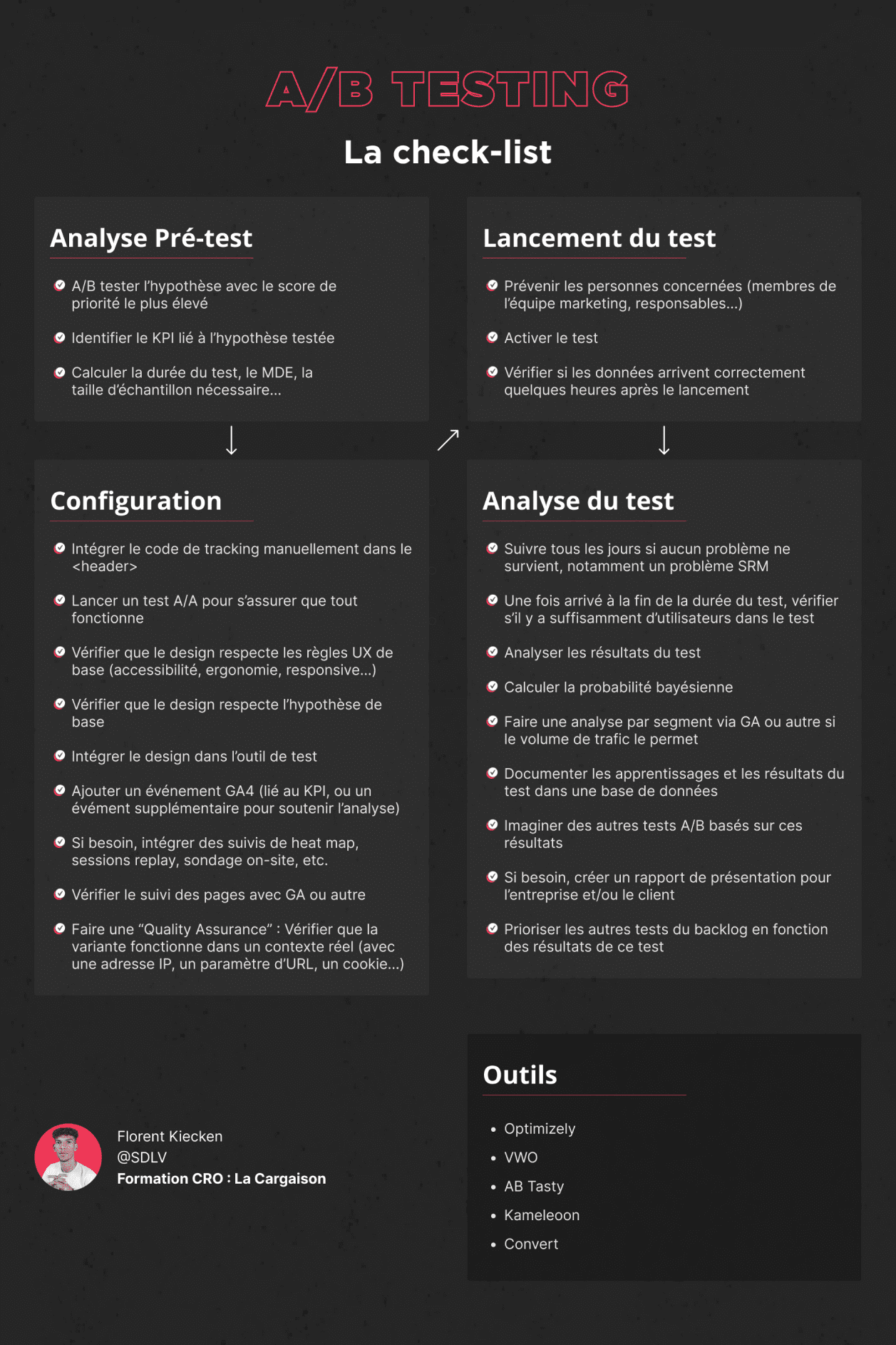Le guide de l’A/B testing : Définition, utilisation, outils...
