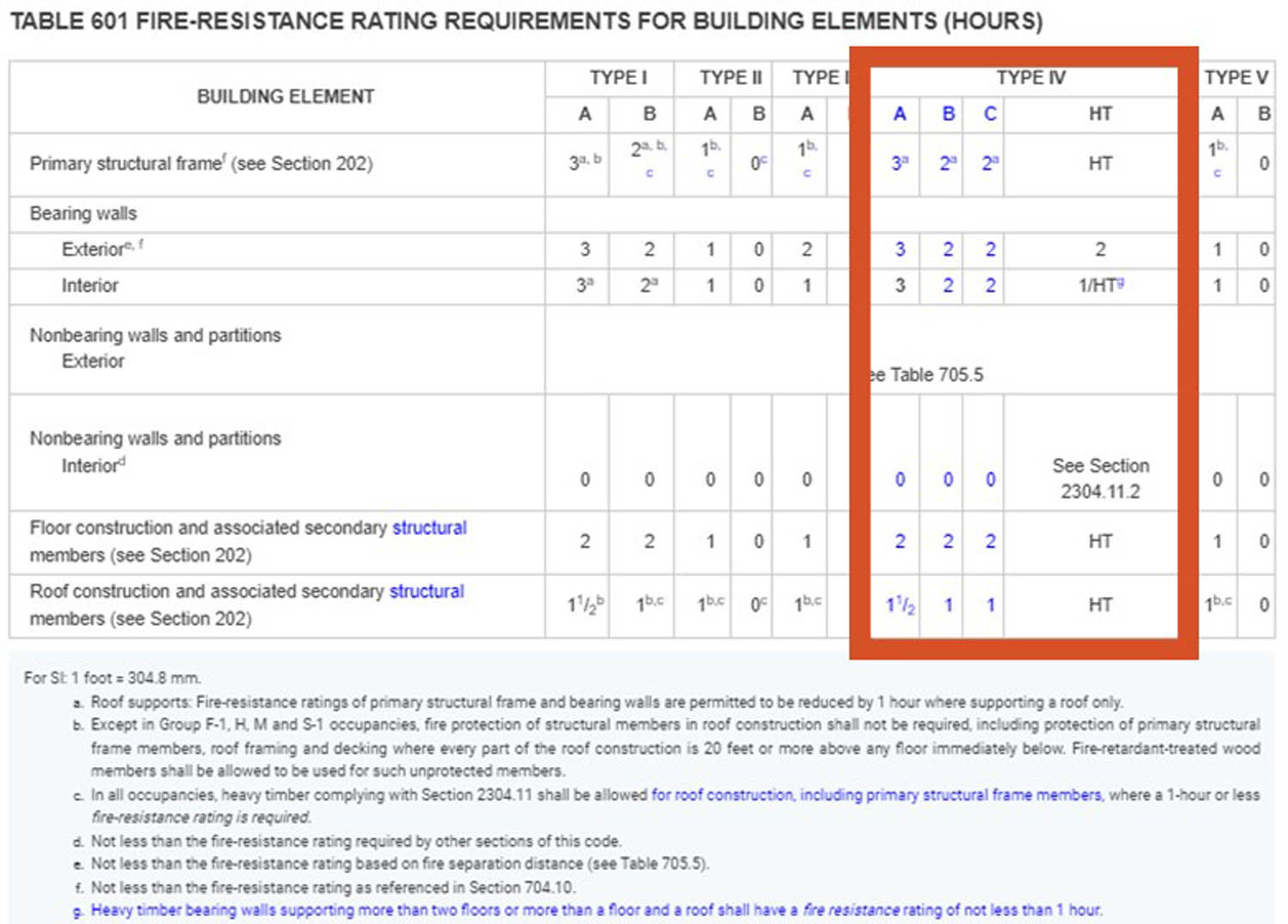 BHB Article | Introduction to 2021 IBC Updates