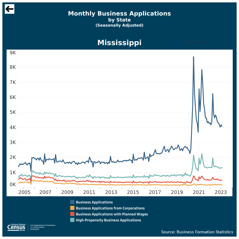 How to Start an LLC in Mississippi: 7 Steps to Get Started Today!