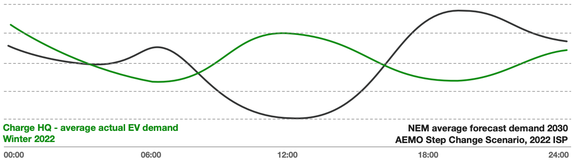 EV Charging load profiles - Winter 2022