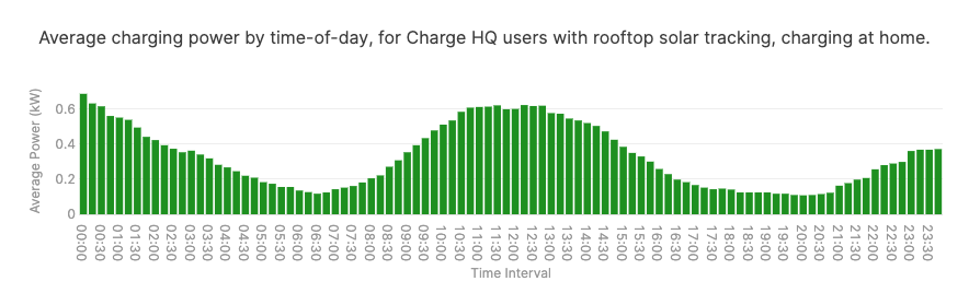EV Charging load profiles - Winter 2022