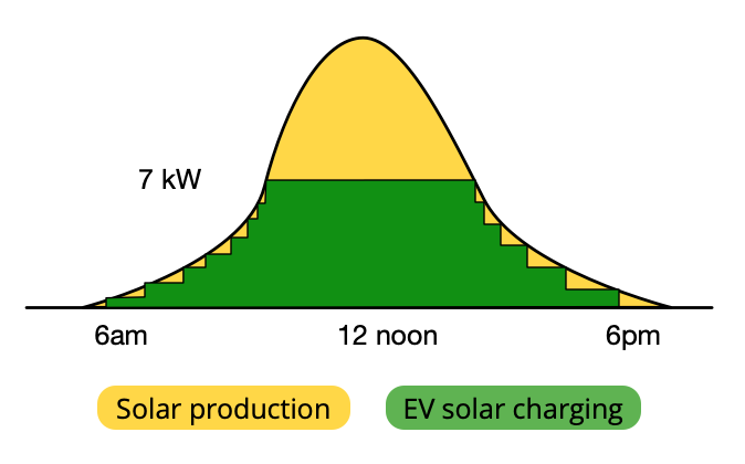 Single vs 3 phase when EV charging from Solar
