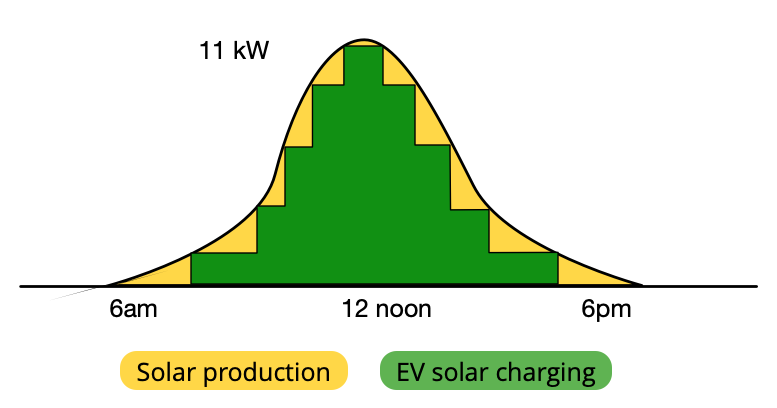 Single vs 3 phase when EV charging from Solar