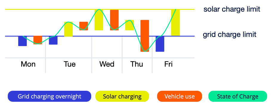 Configure separate solar & grid charge limits