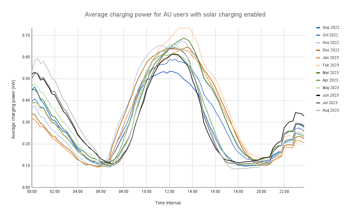 Solar EV Charging Load Profiles By Month