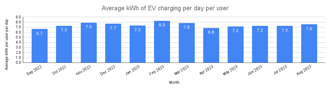 Solar EV Charging Load Profiles By Month
