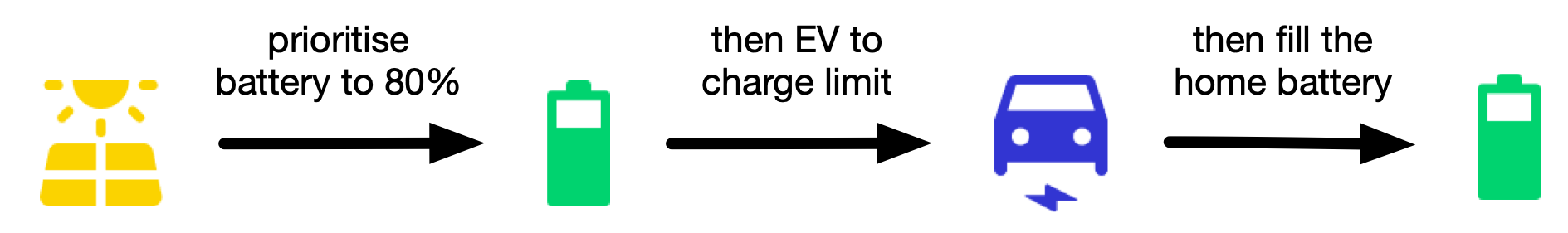 Home Battery Priority Charge Limit configuration