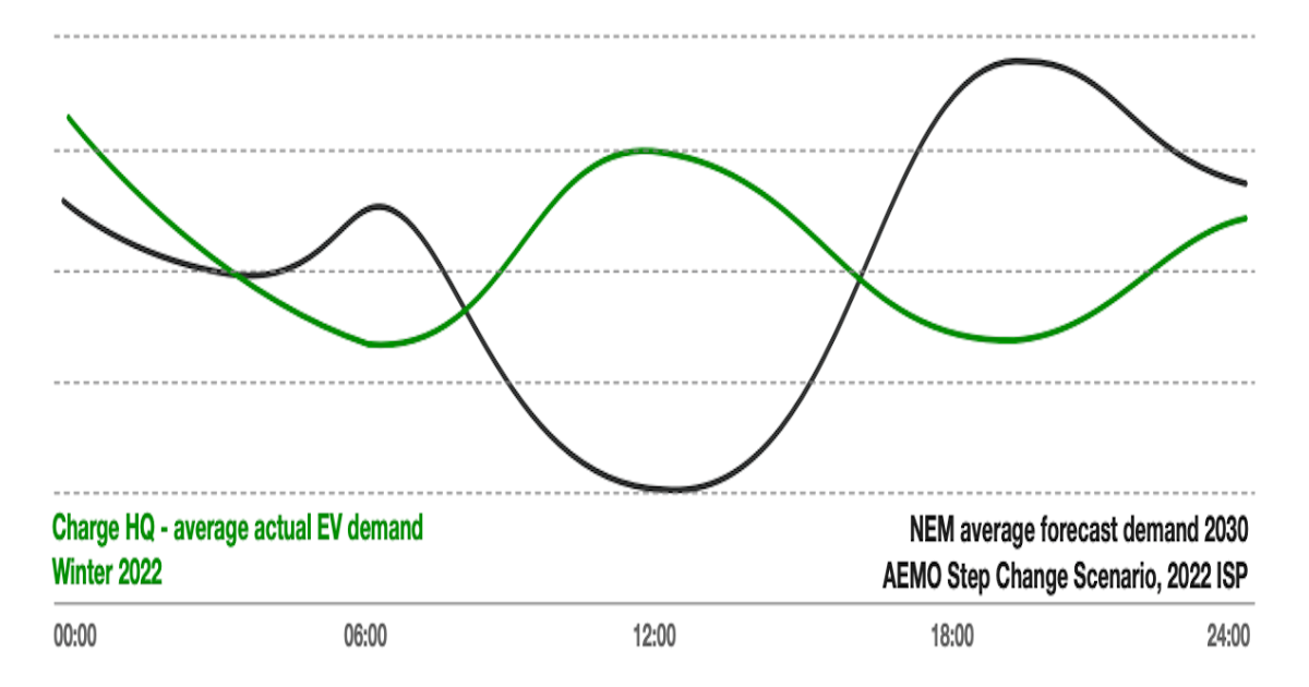 EV Charging load profiles - Winter 2022