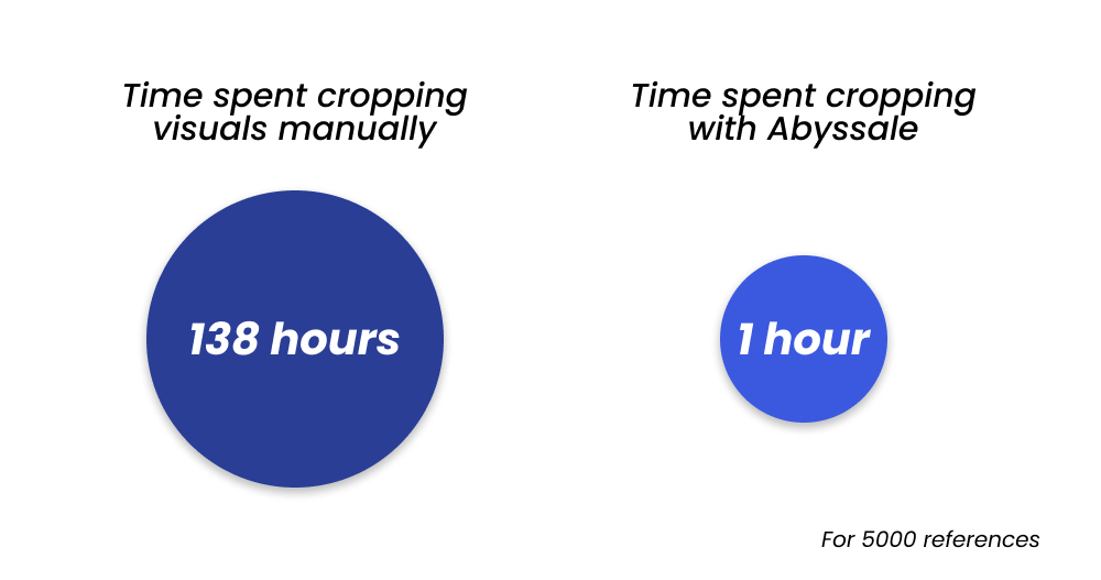 How Deindeal integrated product visuals 10x faster