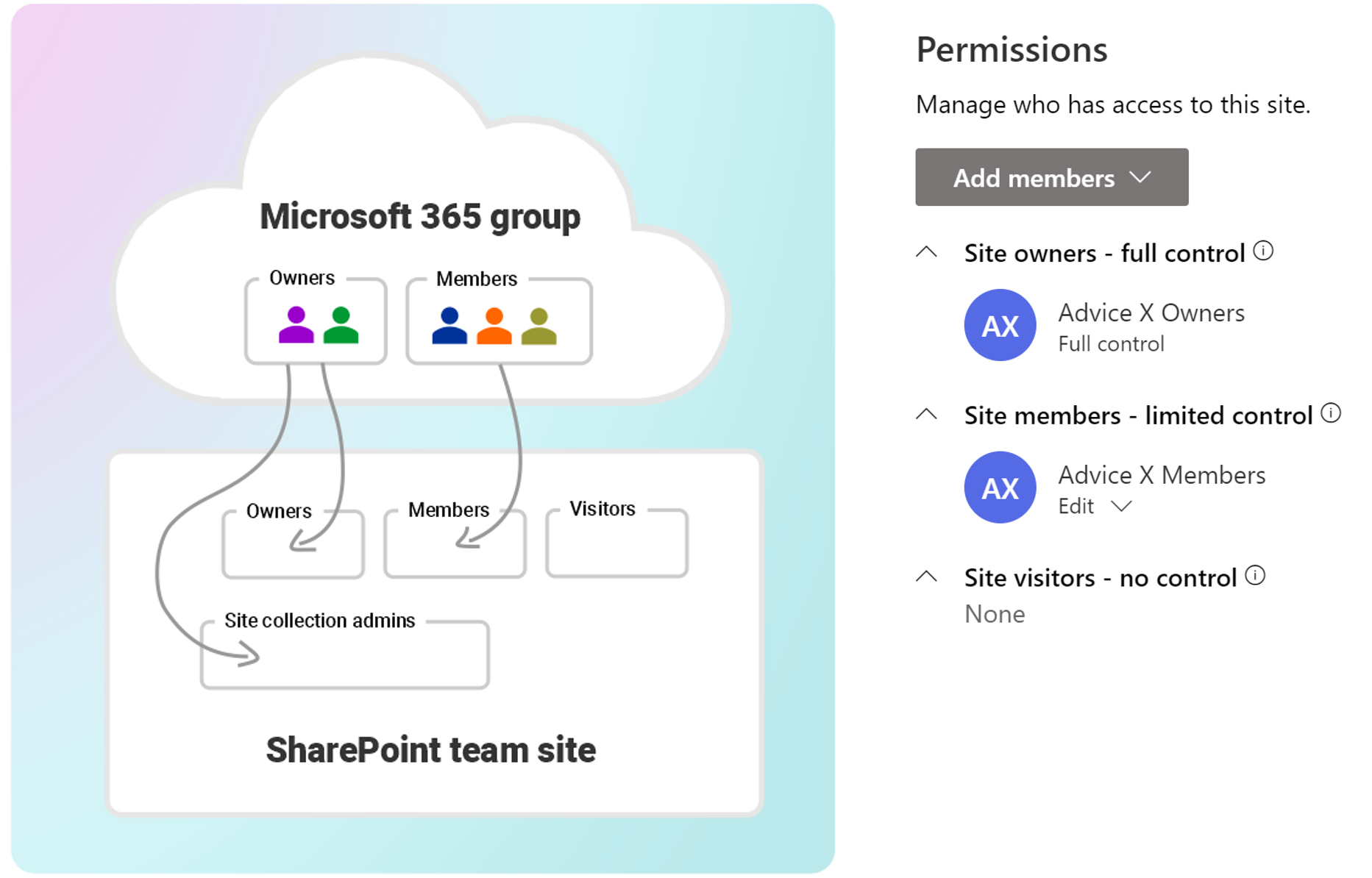 The ultimate guide to SharePoint team site permissions The ultimate guide to SharePoint team site permissions