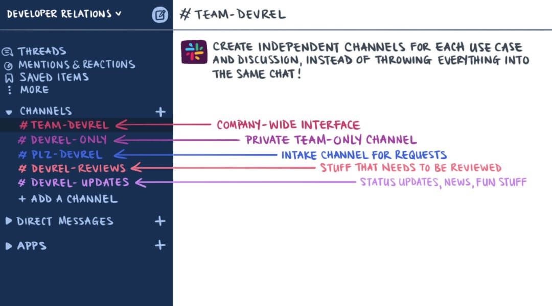 How Communication Processes Evolve at Slack