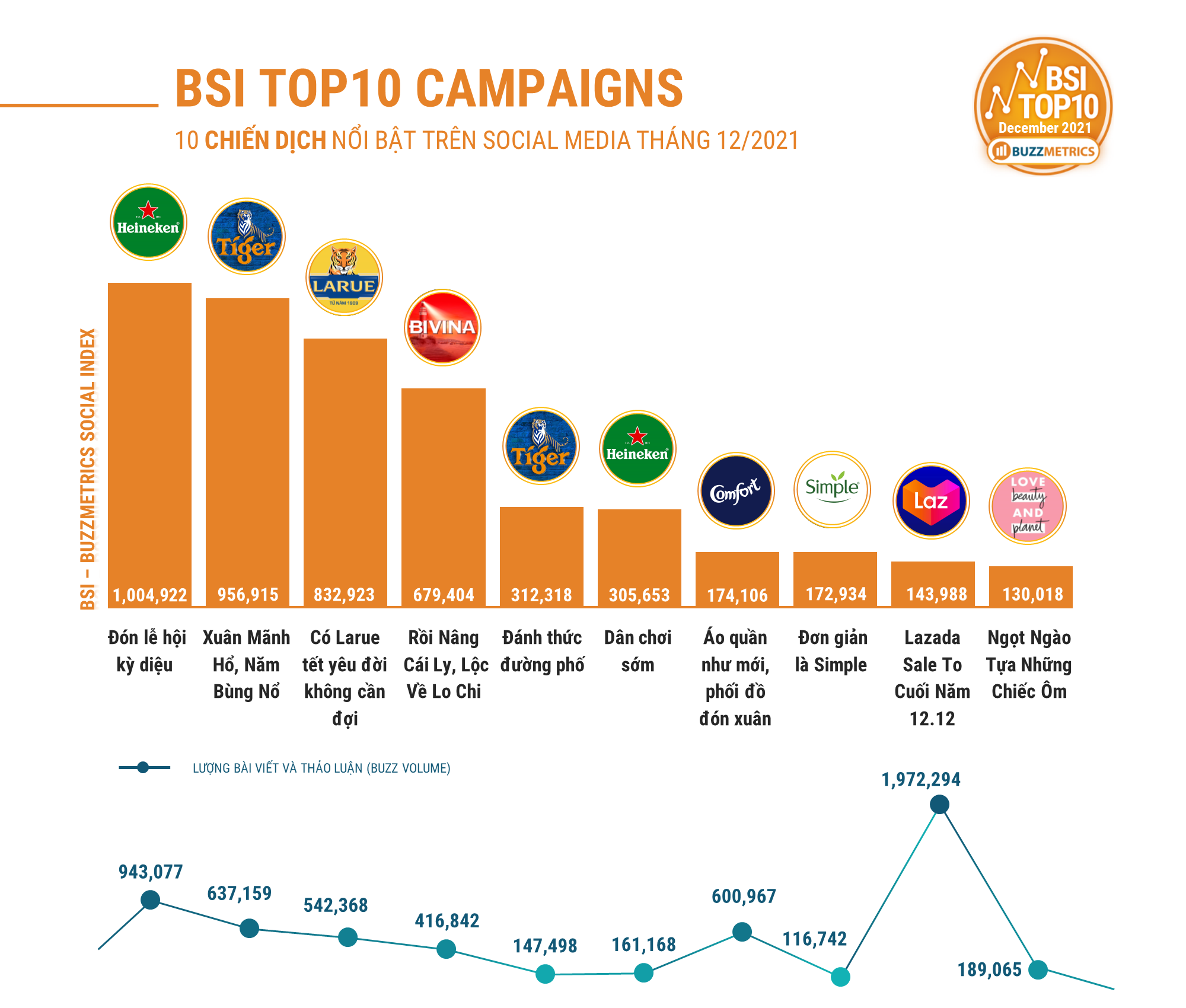 BSI Top10: Bảng xếp hạng social media tháng 12/2021