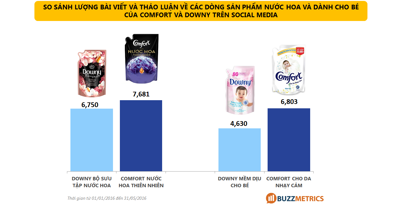 Ngành hàng nước xả vải: Xu hướng người tiêu dùng và cuộc chiến Comfort ...