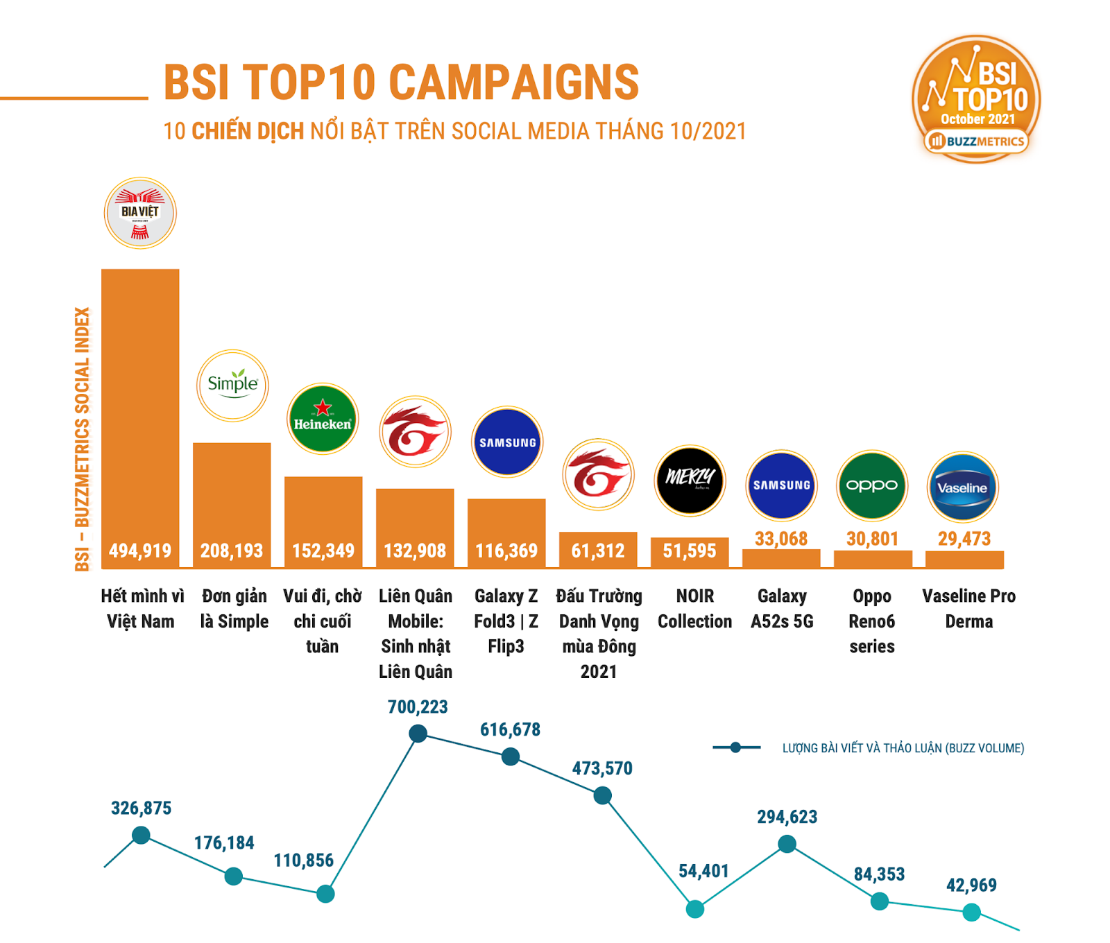 Buzzmetrics Social Index - BSI là gì? | Bài viết BSI | Buzzmetrics