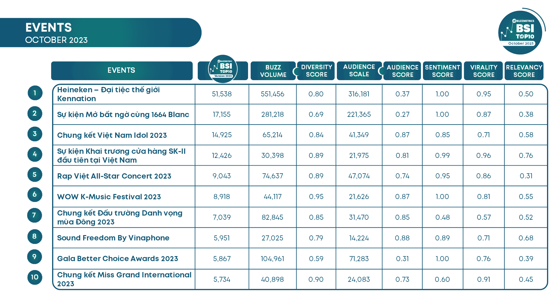 Bảng xếp hạng BSI Top10 | Phân loại bài viết BSI | Buzzmetrics