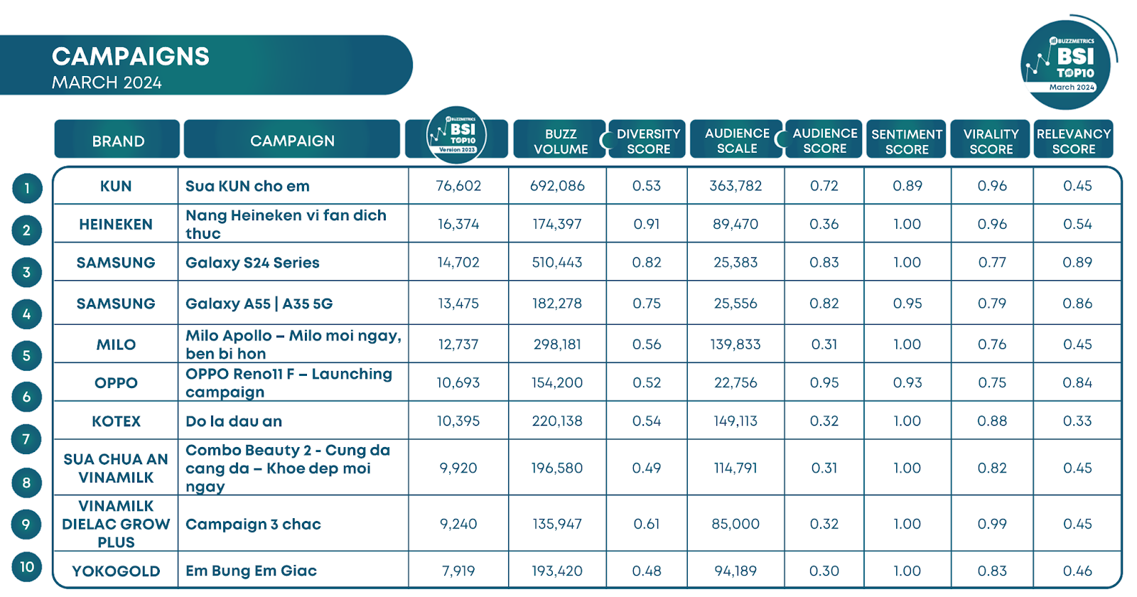 BSI Top10: Social Media Rankings for March 2024