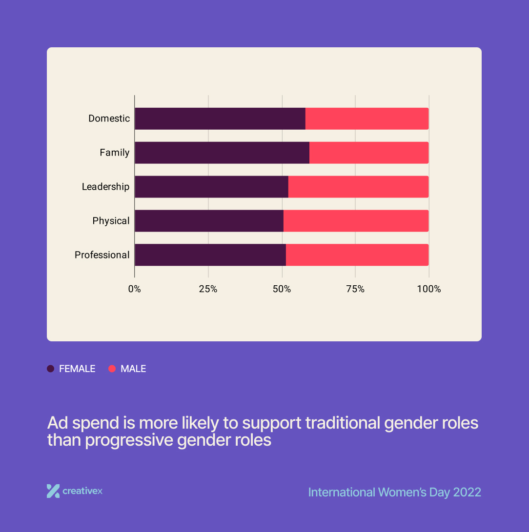 A creative analysis of 3,406 ads reveals progressive gender portrayals ...