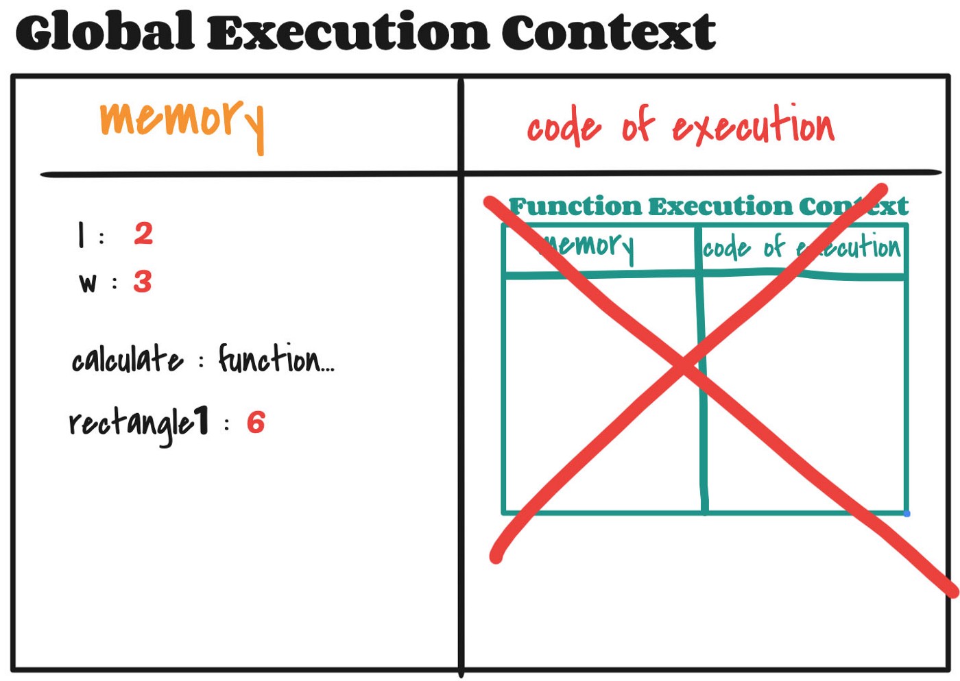 Execution Context: How JavaScript works!