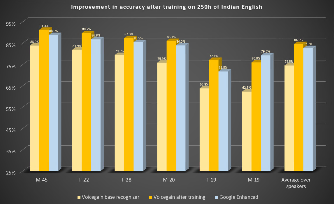Custom ASR with Acoustic Model Training - Two Case Studies