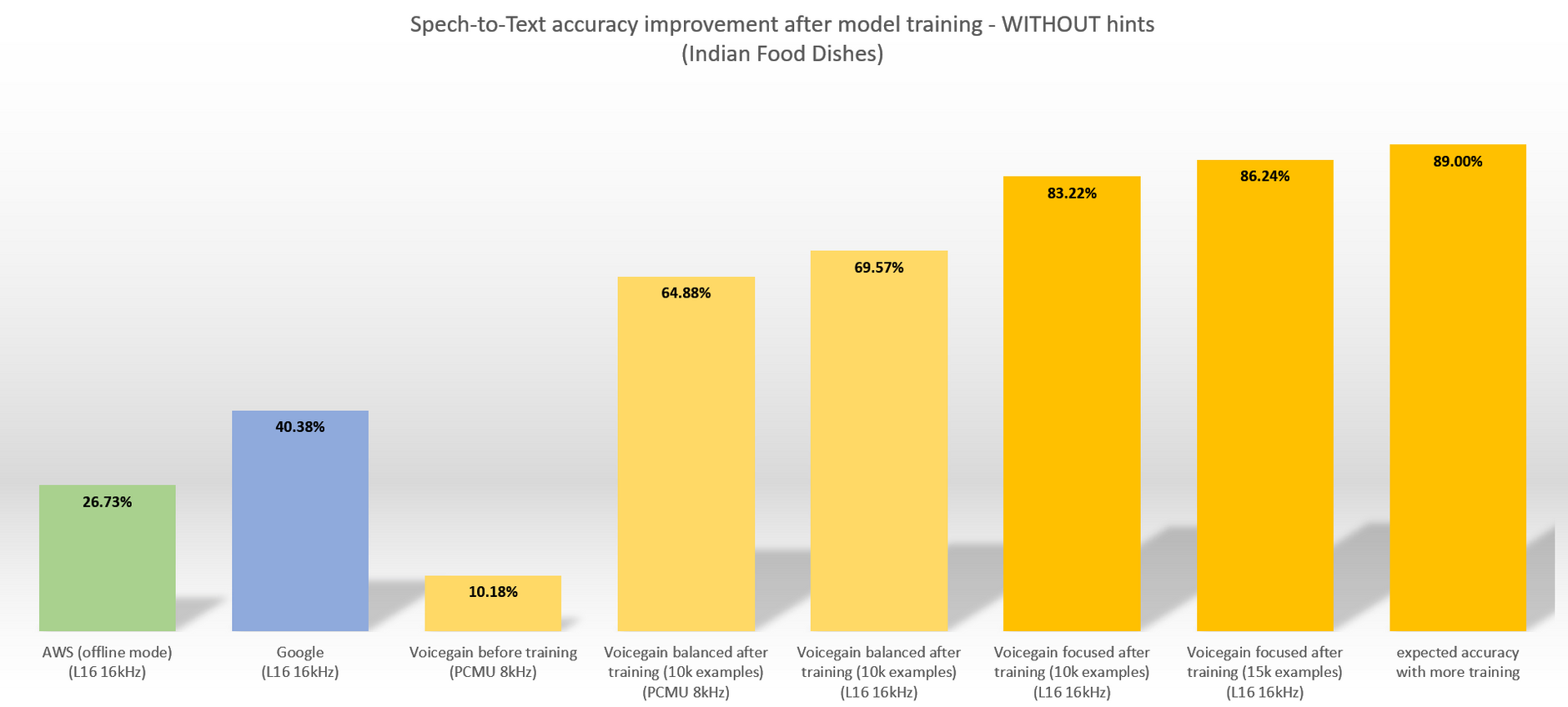 Acoustic Model Training delivers big gains in ASR Accuracy