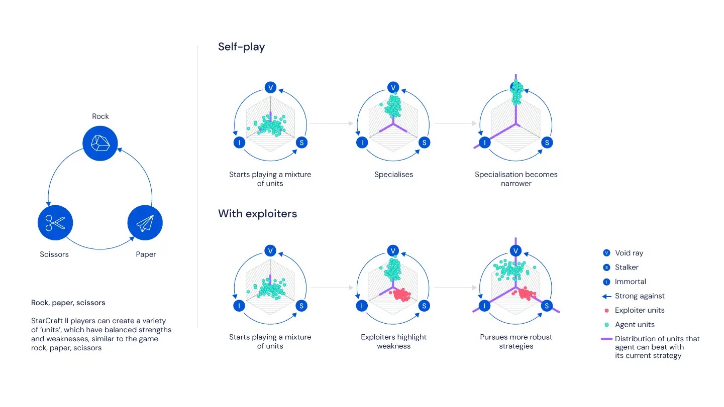 AlphaStar: Grandmaster level in StarCraft II using multi-agent ...