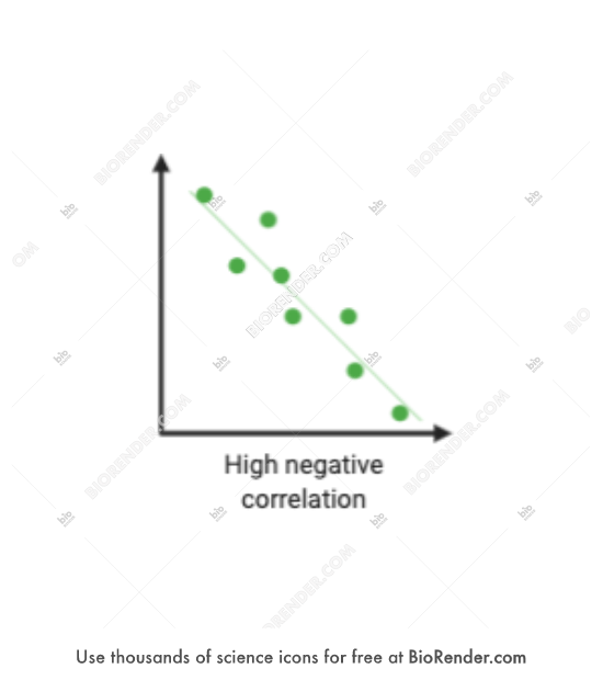 Free Correlation (high negative) Icons, Symbols & Images | BioRender