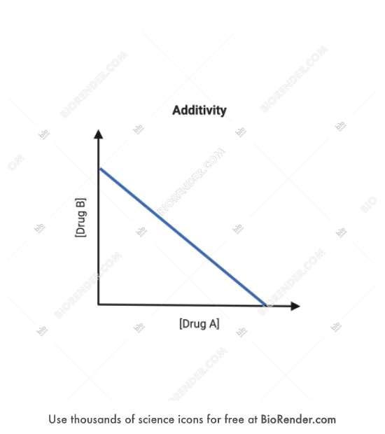 Free Drug interaction curve (additivity) Icons, Symbols & Images ...