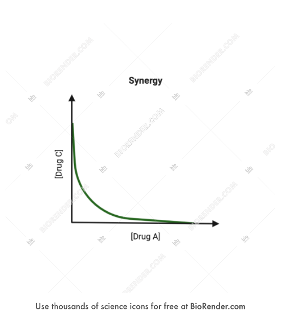 Free Drug interaction curve (synergy) Icons, Symbols & Images | BioRender