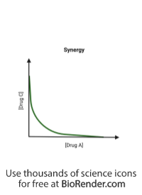 Free Drug interaction curve (synergy) Icons, Symbols & Images | BioRender