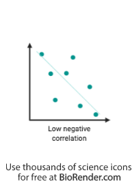 Weak Correlation
