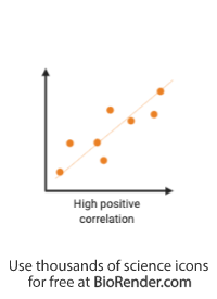 Free Correlation (high positive) Icons, Symbols & Images | BioRender