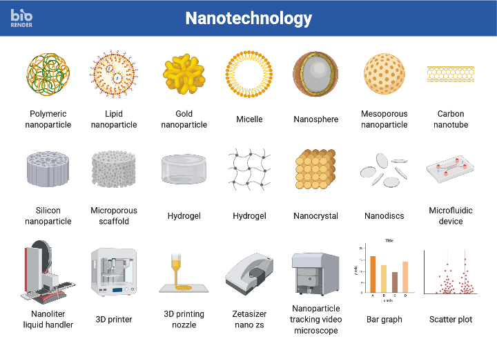 Icon Pack - Nanotechnology | BioRender Science Templates