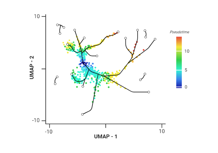 UMAP (Uniform Manifold Approximation and Projection) 6 | BioRender ...