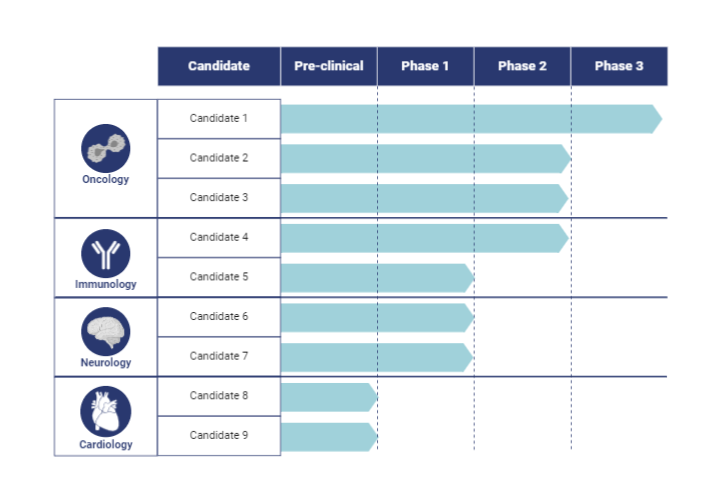 Drug Pipeline | BioRender Science Templates