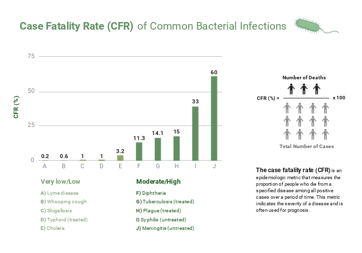 Case Fatality Rate (CFR) of Common Bacterial Infections | BioRender ...