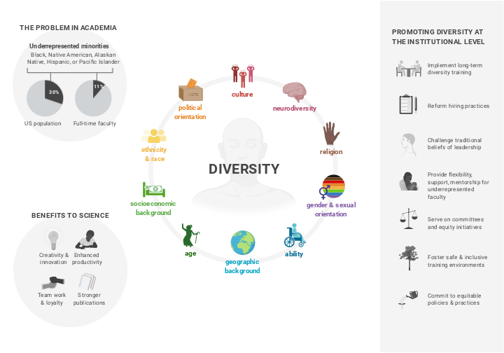 Why We Need to Increase Diversity in the Immunology Research Community ...