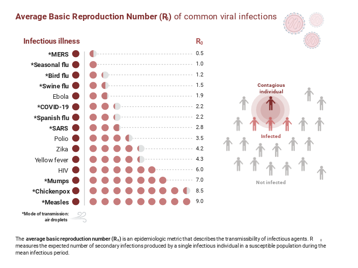 Average Basic Reproduction Number (R0) of Common Viral Infections ...