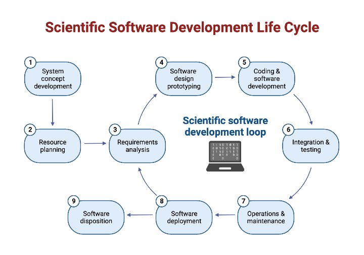Scientific Software Development Life Cycle | BioRender Science Templates