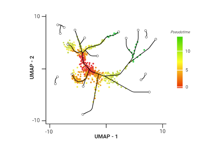 UMAP (Uniform Manifold Approximation and Projection) 4 | BioRender ...