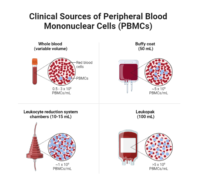 Clinical Sources of Peripheral Blood Mononuclear Cells (PBMCs ...