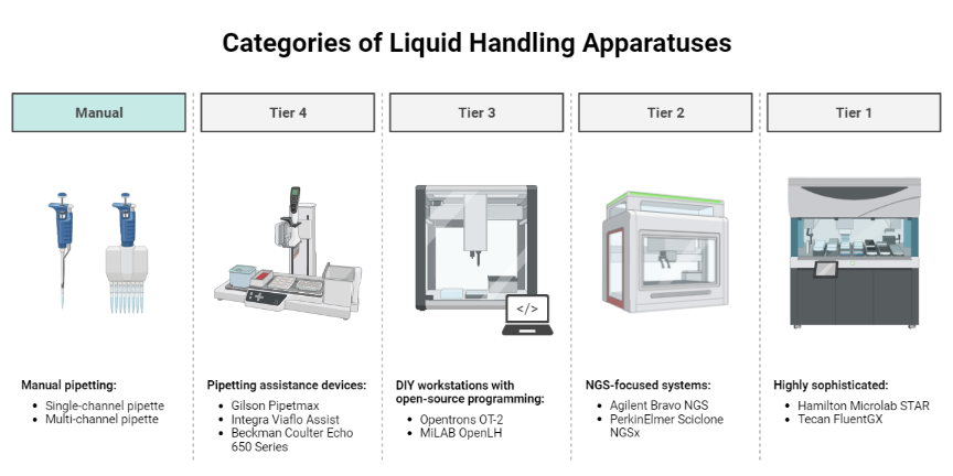 Categories of Liquid Handling Apparatuses | BioRender Science Templates