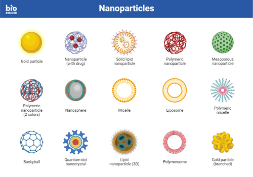 Icon Pack - Nanoparticles | BioRender Science Templates
