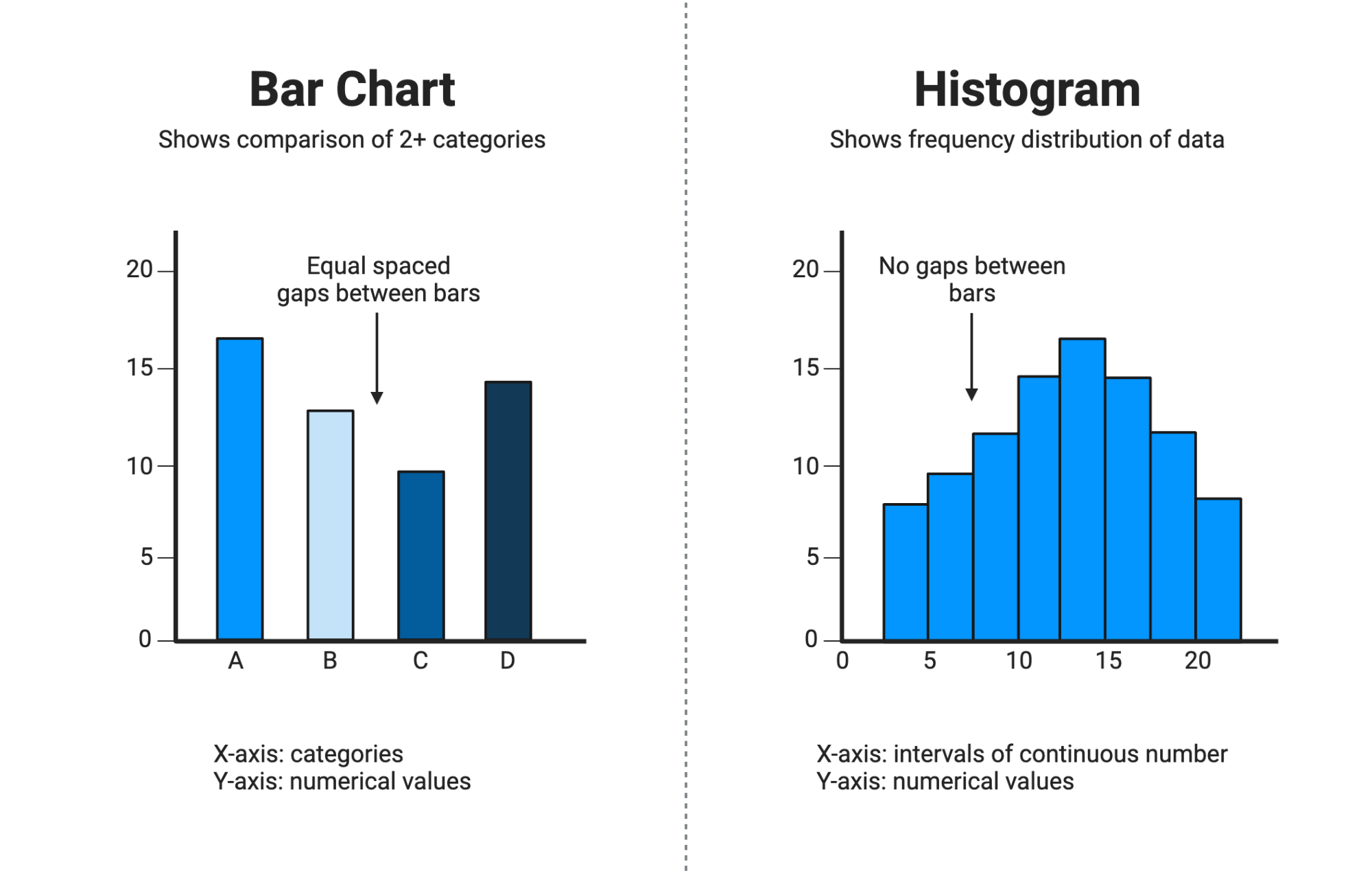 Difference Between Histogram And Bar Graph