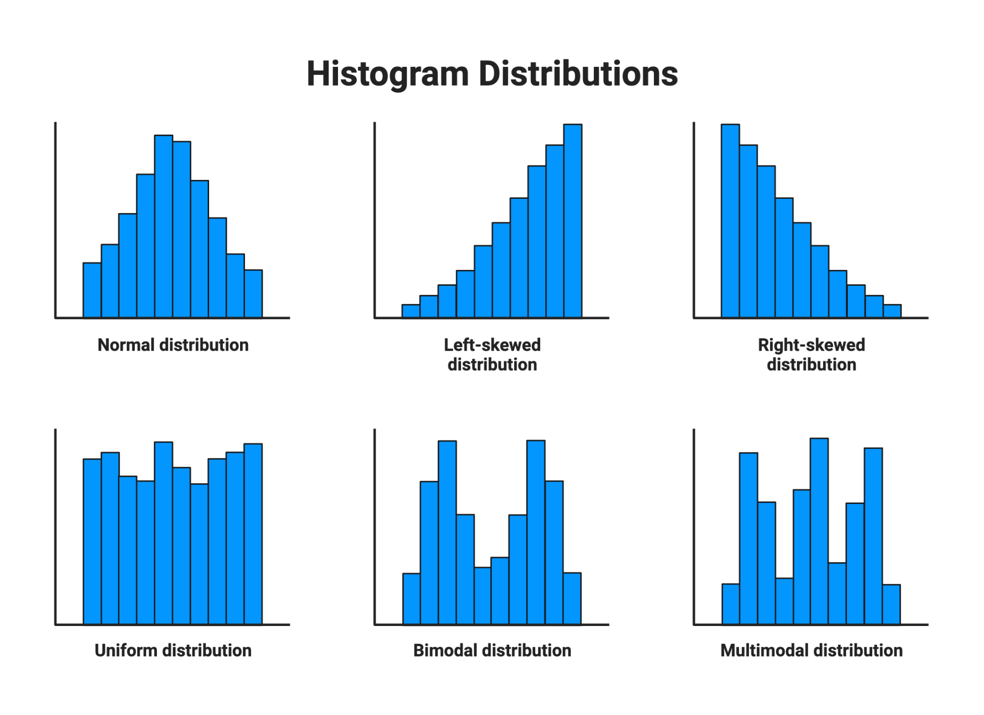 Histogram Distributions BioRender Science Templates
