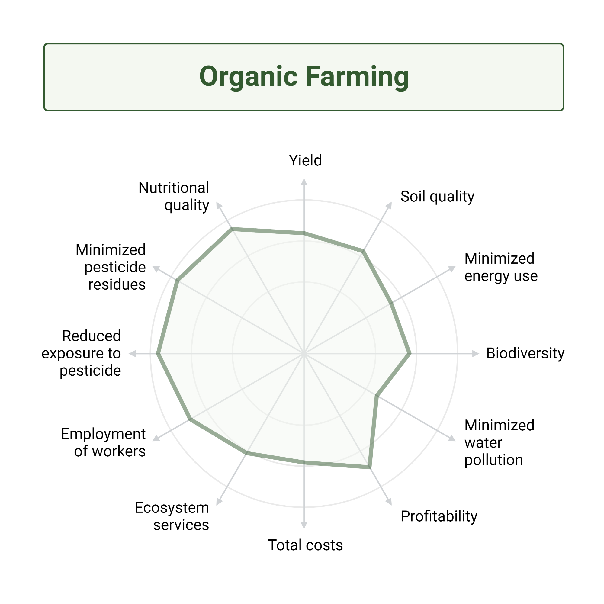 Organic Farming | BioRender Science Templates