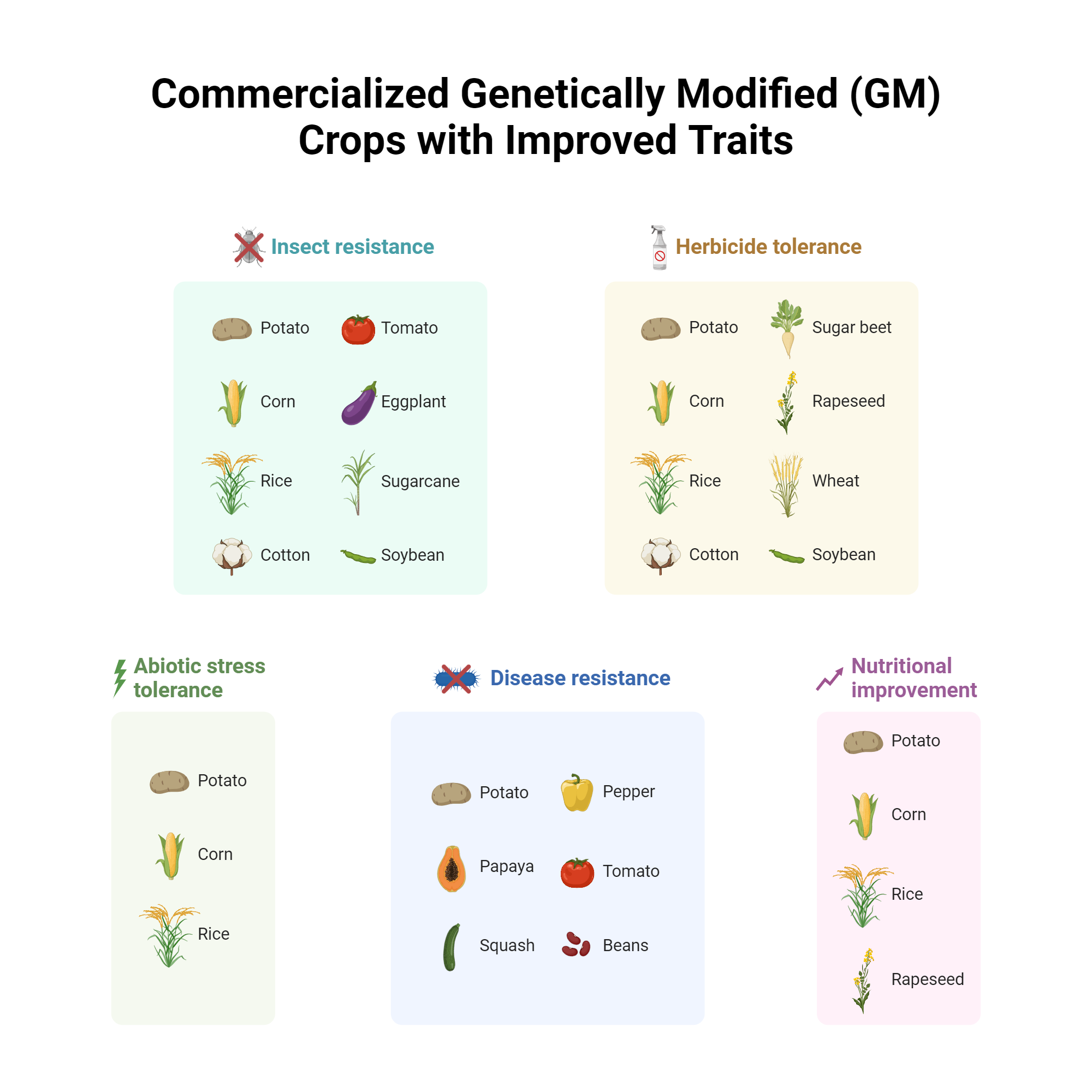 Commercialized Genetically Modified (GM) Crops with Improved Traits ... Commercialized Genetically Modified (GM) Crops with Improved Traits ...