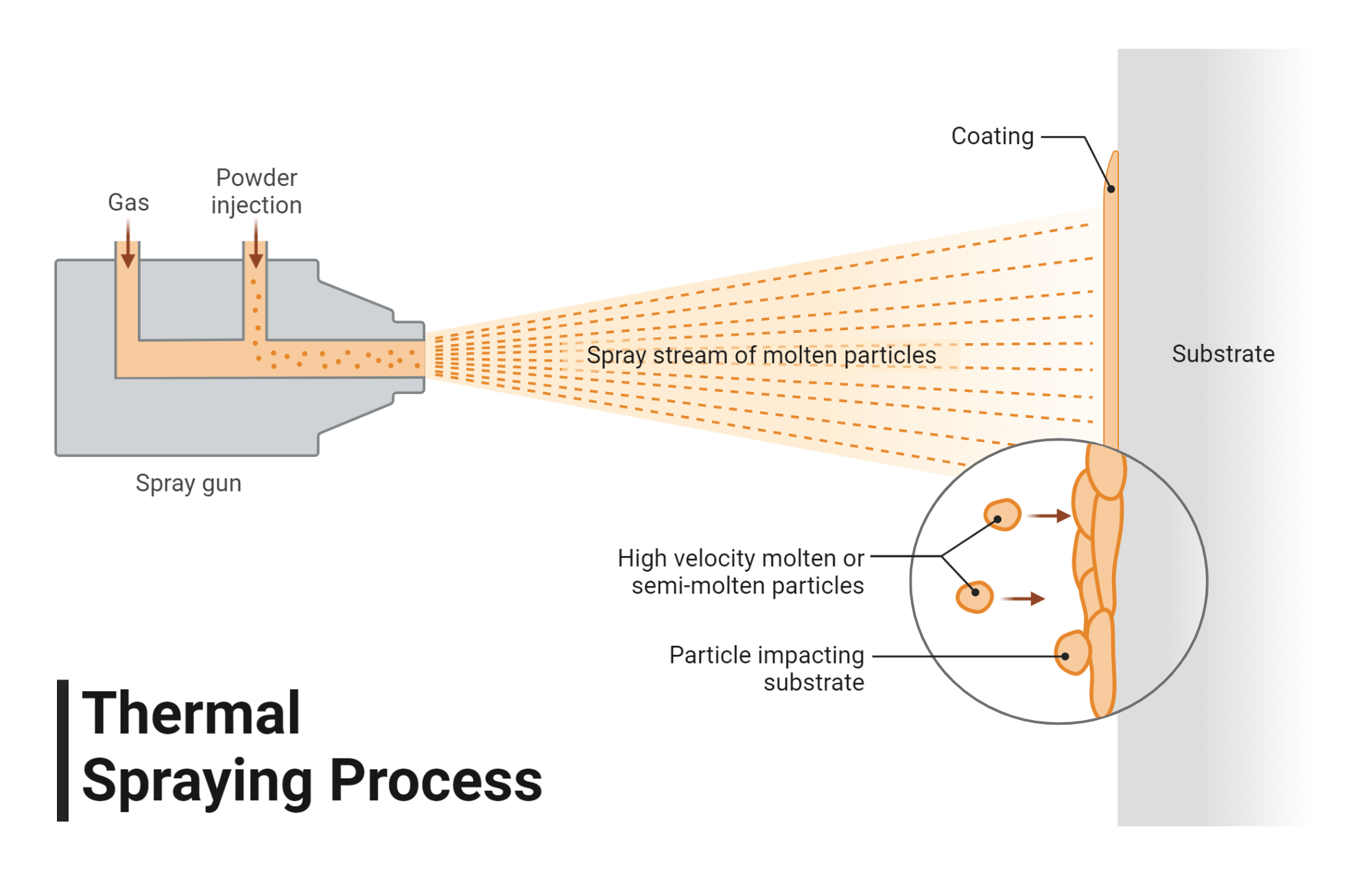 Thermal Spraying Process | BioRender Science Templates