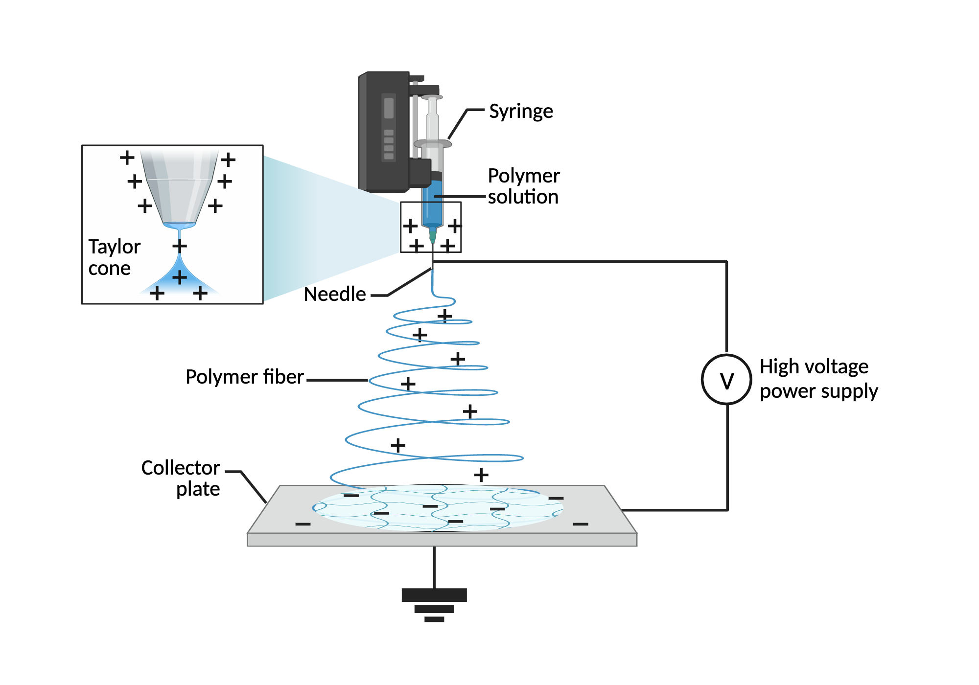 Principle of electrospinning system | BioRender Science Templates